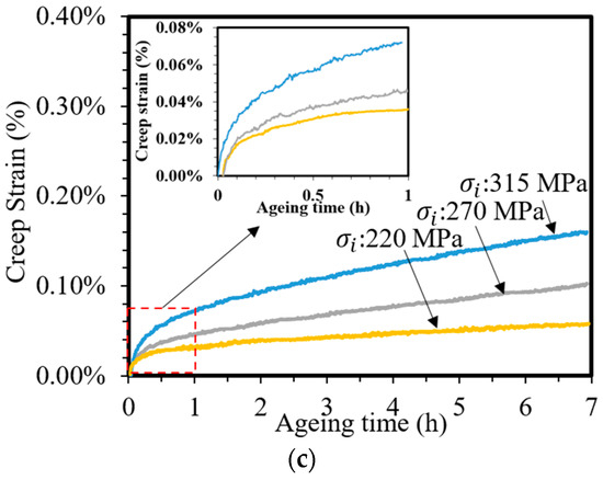 Comparative Study of Creep and Stress Relaxation Behaviour during ...
