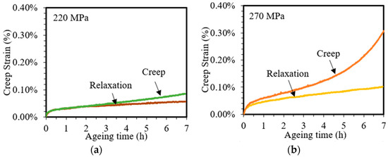 Comparative Study of Creep and Stress Relaxation Behaviour during ...