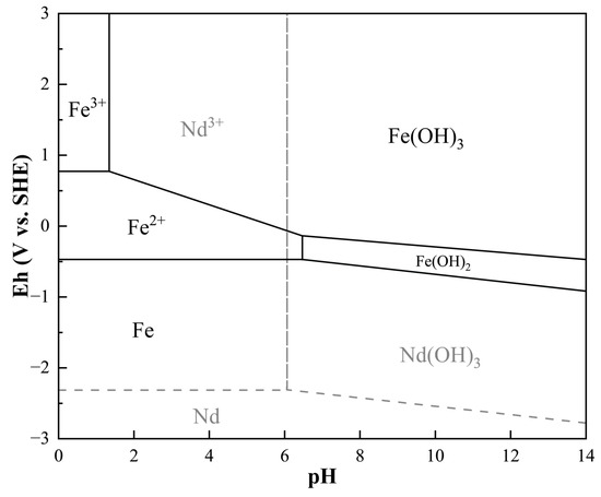 Technologies of Recycling REEs and Iron from NdFeB Scrap