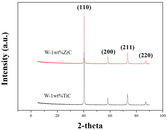 Microstructure Evolution and Effect on Deuterium Retention in TiC- and ...
