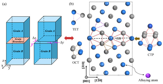 Effects of Alloying Elements on the Solution and Diffusion of Oxygen at ...