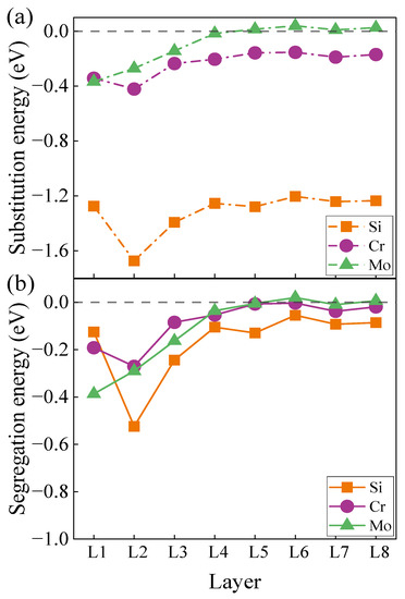 Effects of Alloying Elements on the Solution and Diffusion of Oxygen at ...