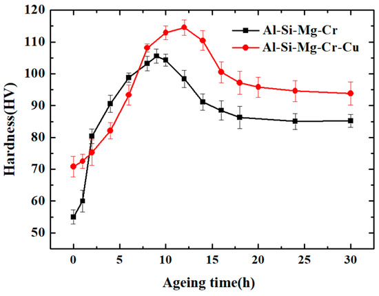 The Effect of Cu Addition on Corrosion Resistance of Al-Si-Mg-Cr Alloy