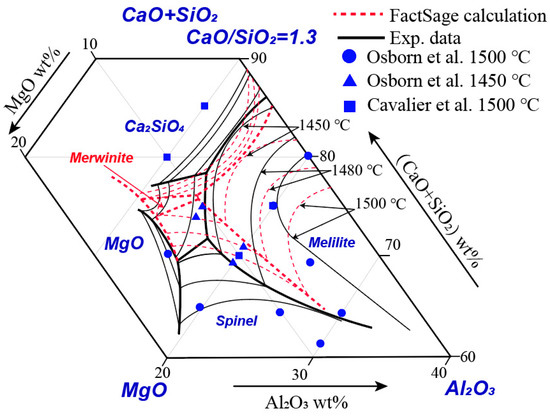 Phase Equilibrium Studies of the CaO-MgO-Al2O3-SiO2 System for Iron ...