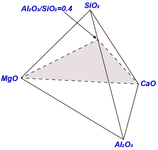 Phase Equilibrium Studies of the CaO-MgO-Al2O3-SiO2 System for Iron Blast Furnace Slag: A Review