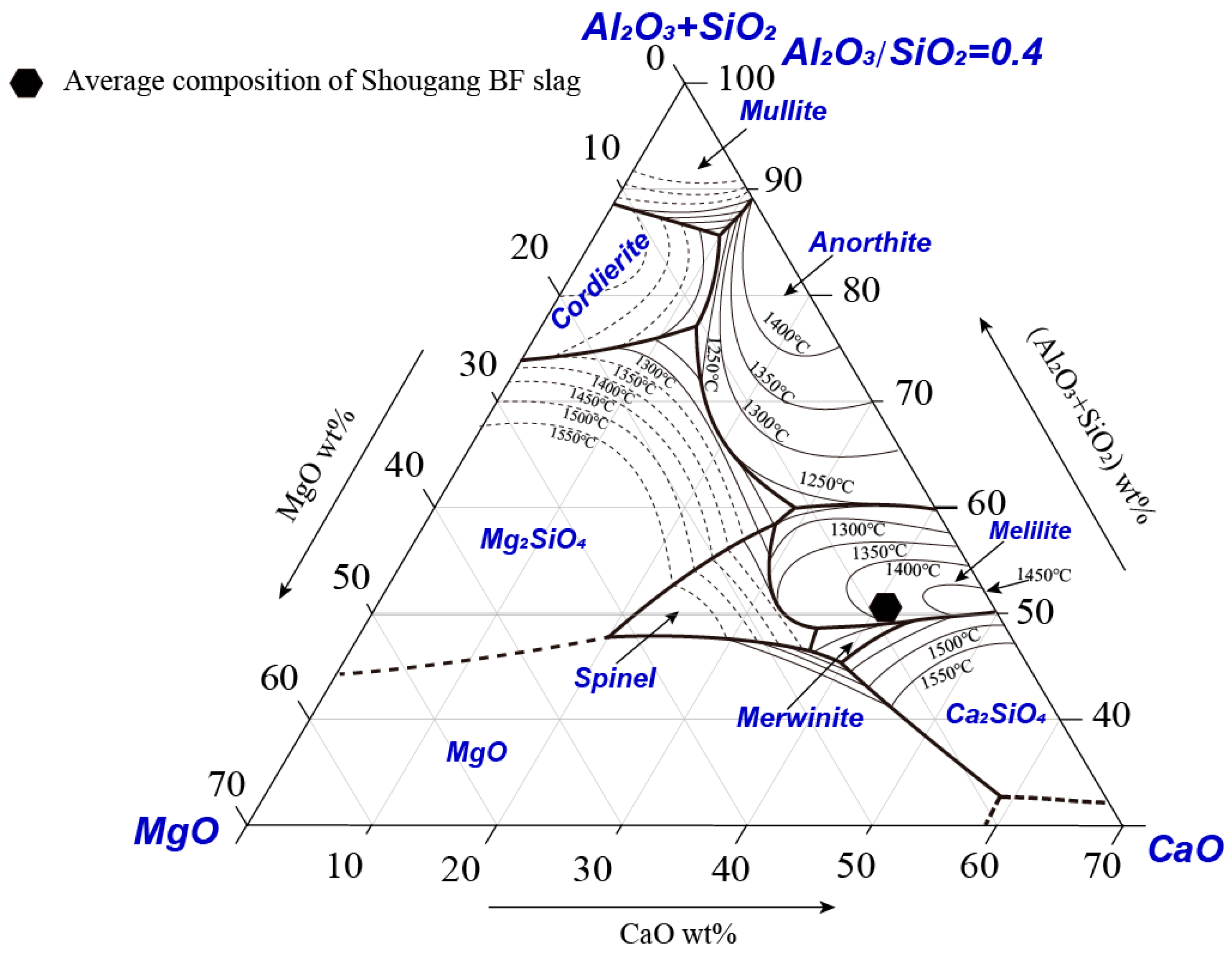 Cao P2o5 Phase Diagram Phase Diagram Of Cao Al 2 O 3 Binary