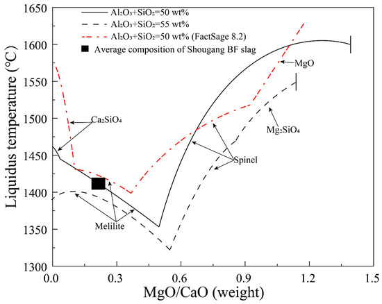 Phase Equilibrium Studies of the CaO-MgO-Al2O3-SiO2 System for Iron Blast Furnace Slag: A Review