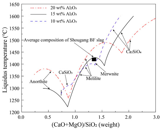 Phase Equilibrium Studies of the CaO-MgO-Al2O3-SiO2 System for Iron Blast Furnace Slag: A Review