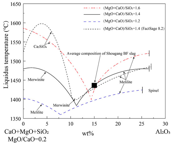 Phase Equilibrium Studies of the CaO-MgO-Al2O3-SiO2 System for Iron Blast Furnace Slag: A Review