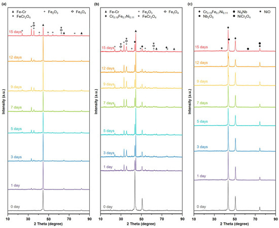 Study of Corrosion Performance and Mechanisms of P91, 304SS and IN625 ...
