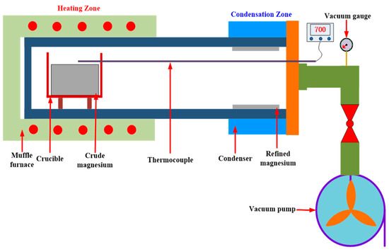 Preparation of High-Purity Magnesium from Electrolytically Produced ...