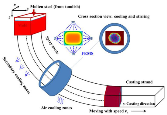 Digital-Twin-Based Coordinated Optimal Control for Steel Continuous ...