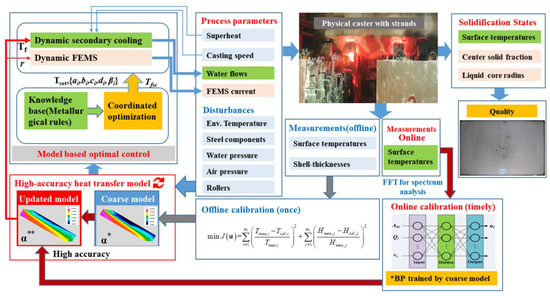 Digital-Twin-Based Coordinated Optimal Control for Steel Continuous ...