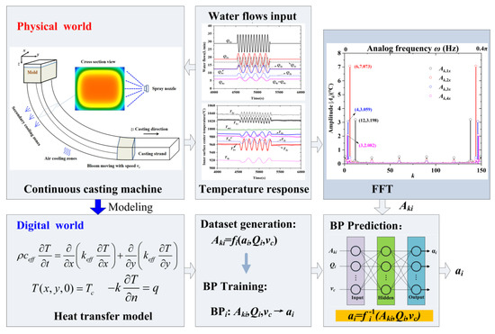 Digital-Twin-Based Coordinated Optimal Control for Steel Continuous ...