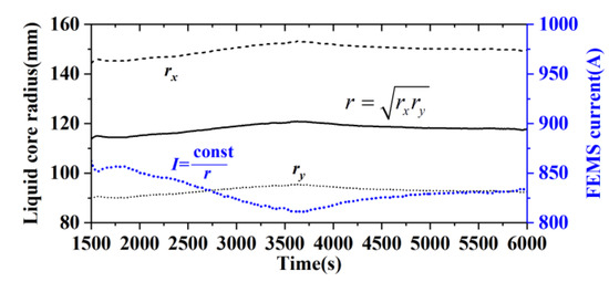 Digital-Twin-Based Coordinated Optimal Control for Steel Continuous ...