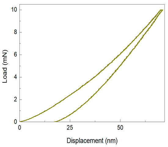 Effect of Temperature on the Tribological Properties of Hafnium ...