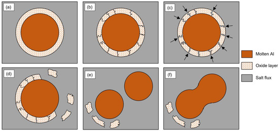 Metals | Free Full-Text | Solid Salt Fluxes for Molten Aluminum ...