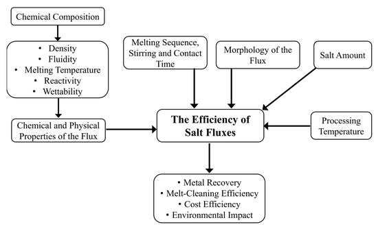 Solid Salt Fluxes for Molten Aluminum Processing—A Review