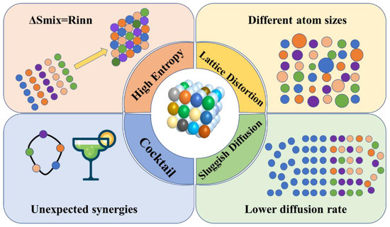 Metals | Free Full-Text | High-Entropy Materials: Features for Lithium ...