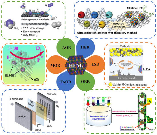 High-Entropy Materials: Features for Lithium–Sulfur Battery Applications
