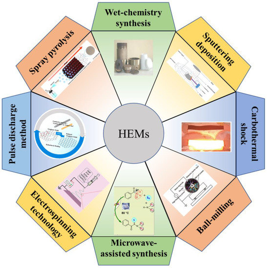 High-Entropy Materials: Features for Lithium–Sulfur Battery Applications