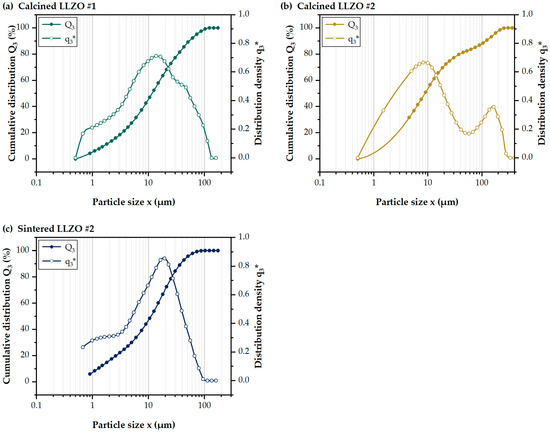 Acid Leaching of Al- and Ta-Substituted Li7La3Zr2O12 (LLZO) Solid ...