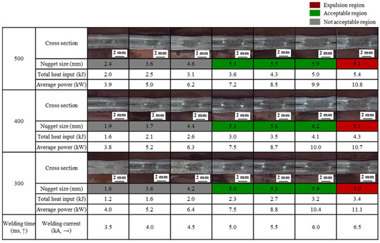 Weldability of Additive Manufactured Stainless Steel in Resistance Spot ...