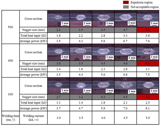 Weldability of Additive Manufactured Stainless Steel in Resistance Spot ...