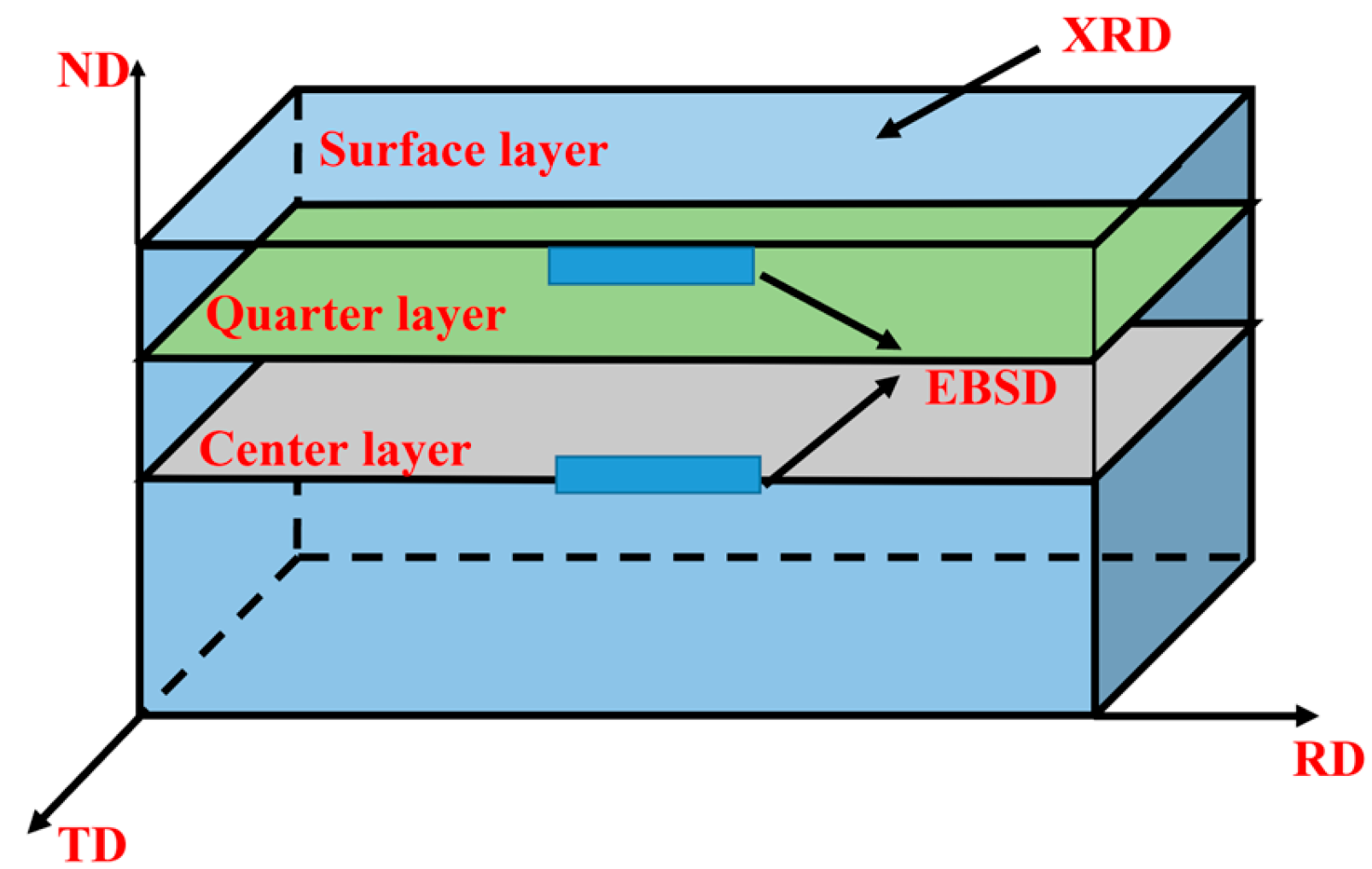 Metals Free Full Text Effect Of Warm Crossing Rolling On The Microstructure Texture And