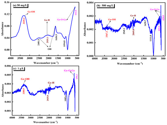 The States and Properties of Germanium in Sulfuric Acid Solution