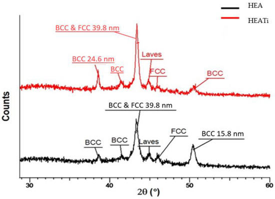 Impact of Ti Doping on the Microstructure and Mechanical Properties of ...