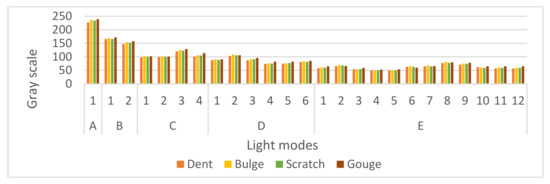 Light Source Modules for Defect Detection on Highly Reflective Metallic Surfaces