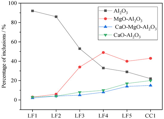 Influence of Slag and Refractory Materials on Inclusions during the ...