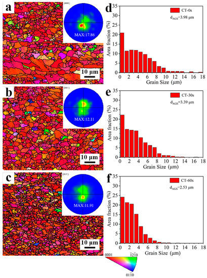 Effect of Cryogenic Time on Microstructure and Properties of TRCed AZ31 Magnesium Alloy Sheets ...