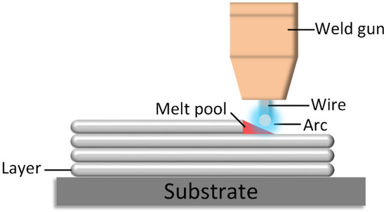 WAAM Technique: Process Parameters Affecting the Mechanical Properties ...