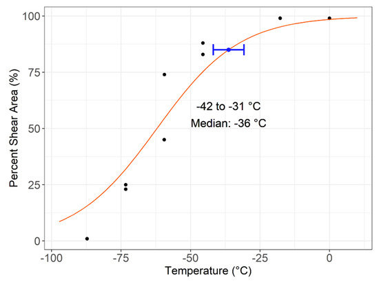 Algorithms to Estimate the Ductile to Brittle Transition Temperature ...