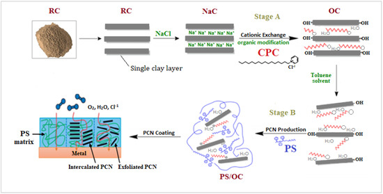 Comparative Study of Protection Efficiency of C-Steel Using Polystyrene ...