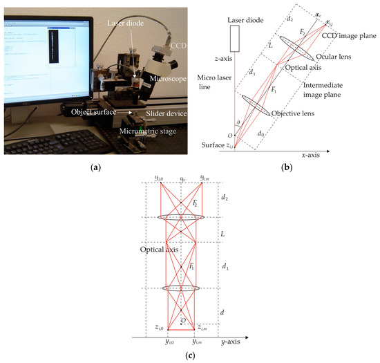 Micro-Scale Surface Recognition via Microscope System Based on Hu ...