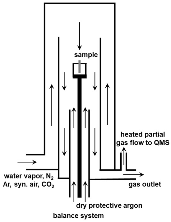 High-Temperature Oxidation of Steel under Linear Flow Rates of Air and ...