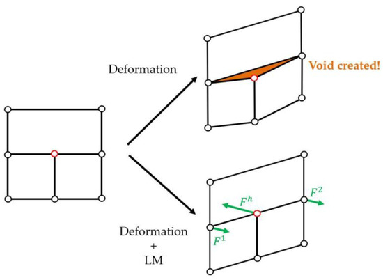 Efficient Roll-Forming Simulation Using Non-Conformal Meshes with ...