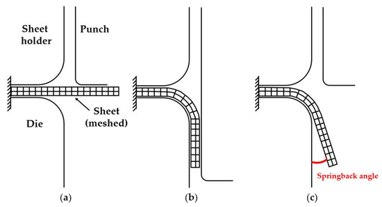 Efficient Roll-Forming Simulation Using Non-Conformal Meshes with ...