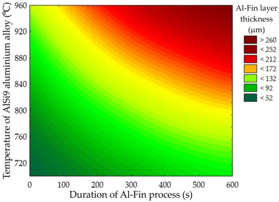 Influence of the Duration and Temperature of the Al-Fin Process for the ...