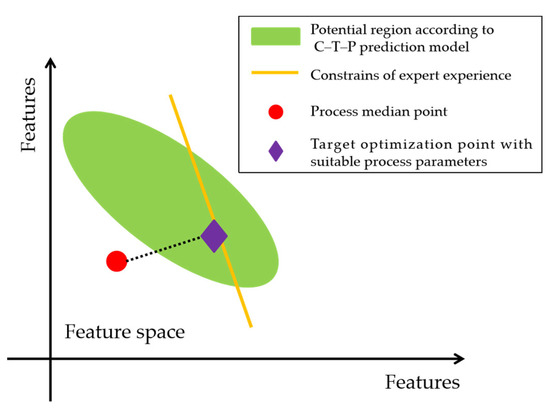 Material Quality Filter Model: Machine Learning Integrated with Expert ...