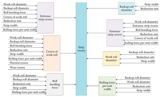 Prediction Model of Strip Crown in Hot Rolling Process Based on Machine ...