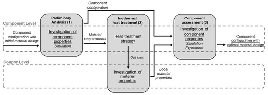 Metals | Free Full-Text | Potential of Integrated Component-Driven ...