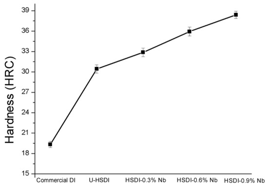 Determination of Corrosion Resistance of High-Silicon Ductile Iron ...