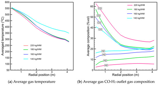 A Numerical Study of Scenarios for the Substitution of Pulverized Coal ...