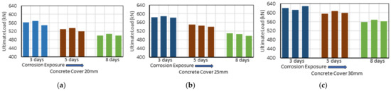 Behavior and Performance of Reinforced Concrete Columns Subjected to ...
