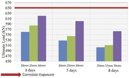Behavior and Performance of Reinforced Concrete Columns Subjected to ...