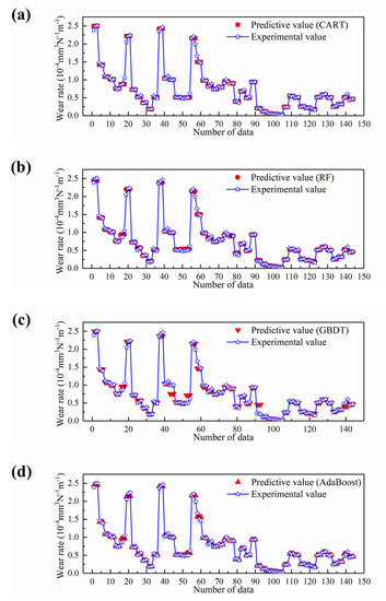 Wear Resistance Prediction of AlCoCrFeNi-X (Ti, Cu) High-Entropy Alloy ...